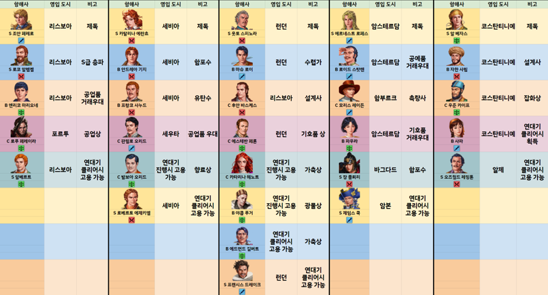 대항해시대 오리진 인벤 스크랩 제독 별 영입 항해사~앤보니까지 대항해시대 오리진 인벤 팁과 노하우 게시판
