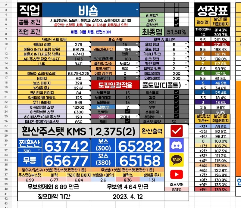 메이플스토리 인벤 환산 주스탯 뭘 봐야 하는거 메이플스토리 인벤 자유게시판