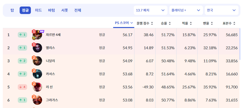 리그오브레전드 인벤 근데 니달리이거 왜 버프함 Lol 탑 게시판