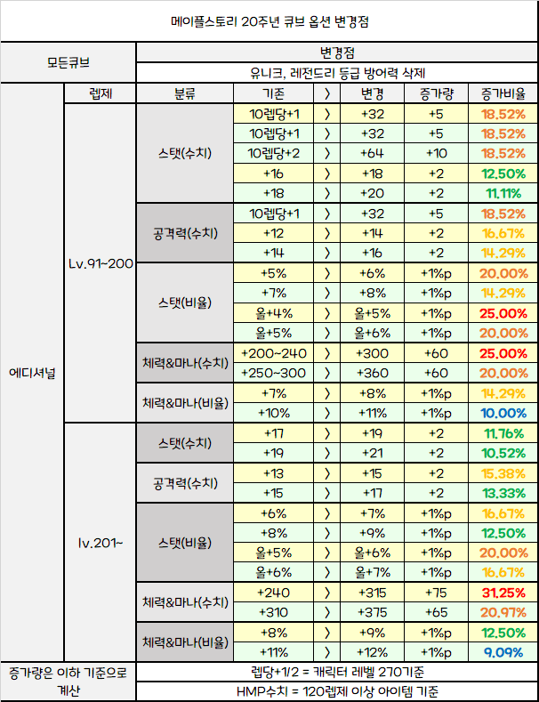 메이플스토리 인벤 20주년 업데이트 이후 변경되는 에디셔널 옵션and효율 메이플스토리 인벤 팁과노하우 게시판