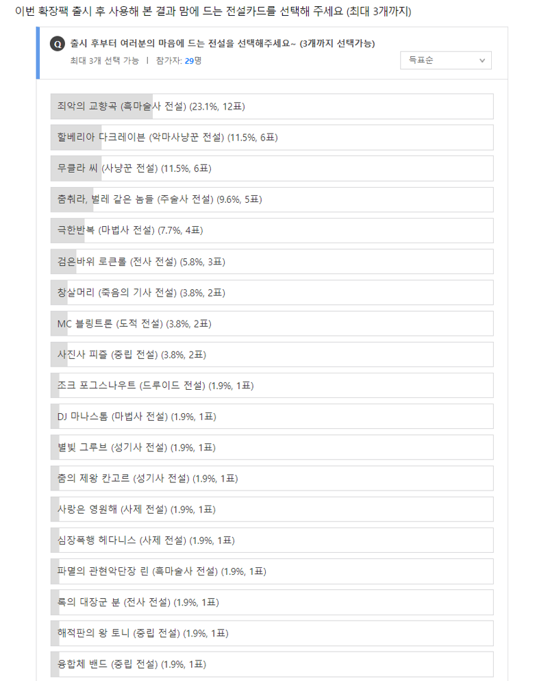 하스스톤 인벤 이번 확장팩 전설카드 선호도 결과 인벤 유저님들 29명 참가 하스스톤 인벤 자유 게시판