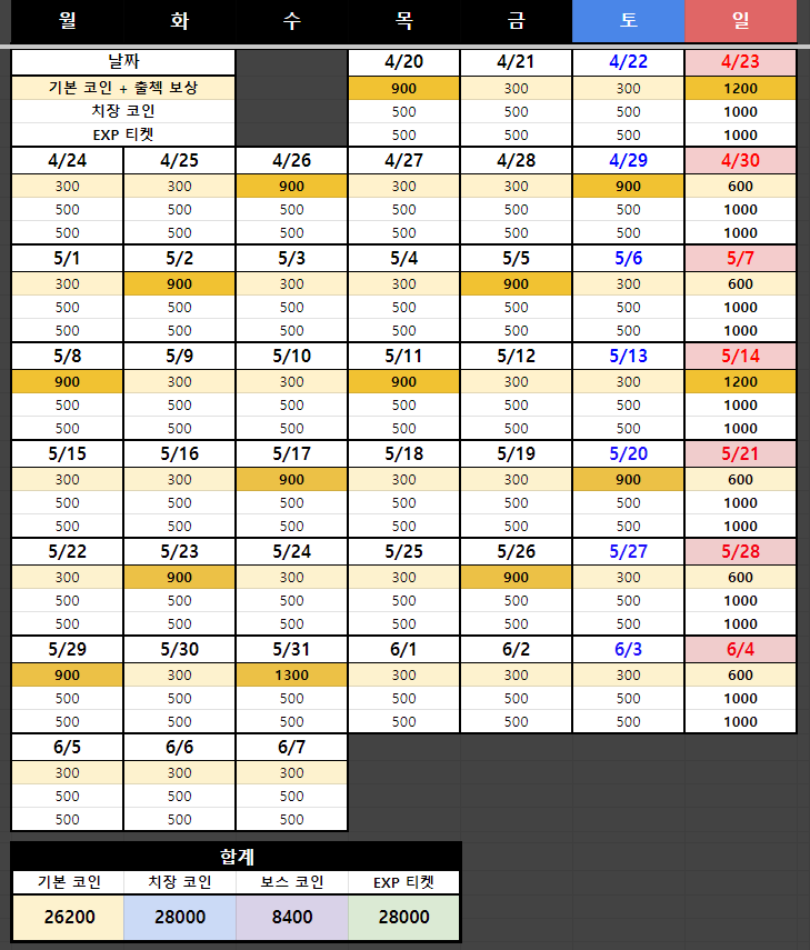 메이플스토리 인벤 20주년 코인 수급량 계산sheet 메이플스토리 인벤 팁과노하우 게시판