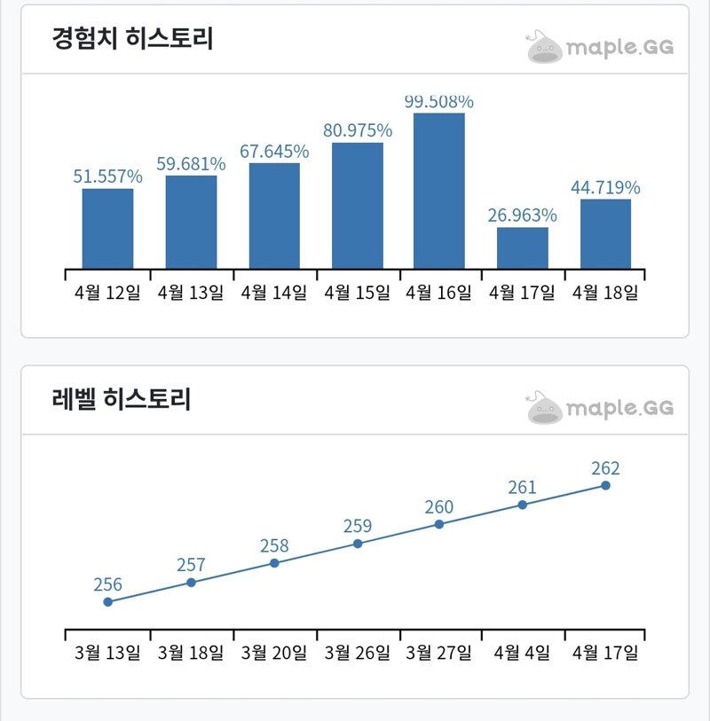 메이플스토리 인벤 이 정도면 메짱이임 겜안분 라이트 유저임 메이플스토리 인벤 리부트 게시판