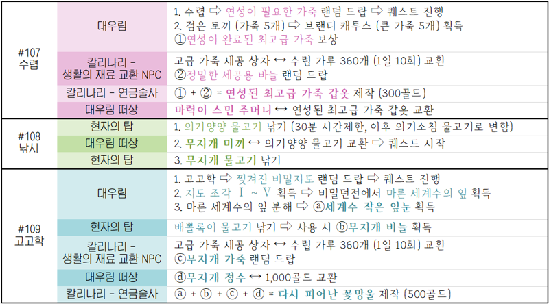 로스트아크 인벤 볼다이크 세계수잎 107~109 공략 사진 파일 공유 로스트아크 인벤 팁과 노하우 게시판