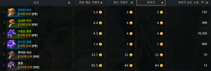 로스트아크 인벤 플필 채집 1바퀴 정산 로스트아크 인벤 자유 게시판구