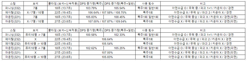 로스트아크 인벤 15사 퍼니싱 페이탈 마운틴 채용 Dps 변동표 로스트아크 인벤 슬레이어 게시판