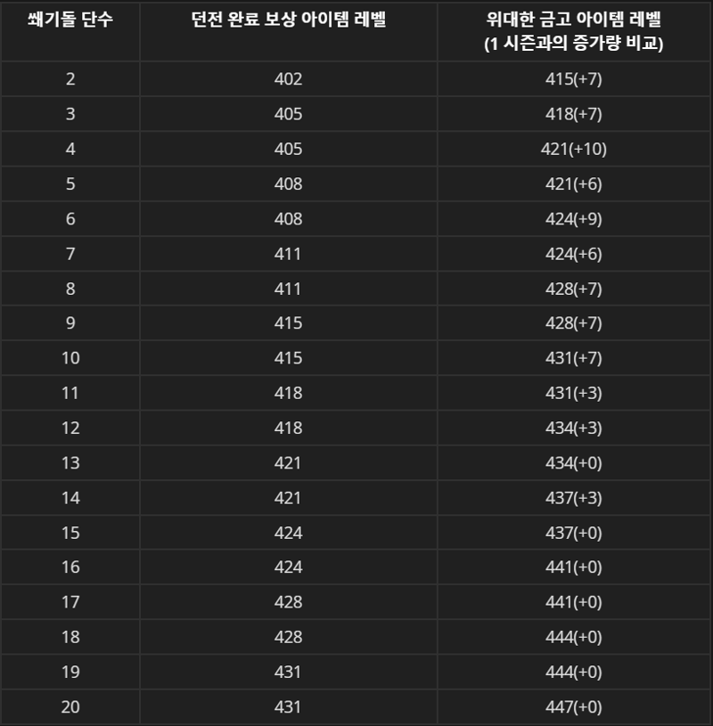 월드 오브 워크래프트 인벤 2시즌 쐐기 템렙 와우 인벤 쐐기돌 게시판