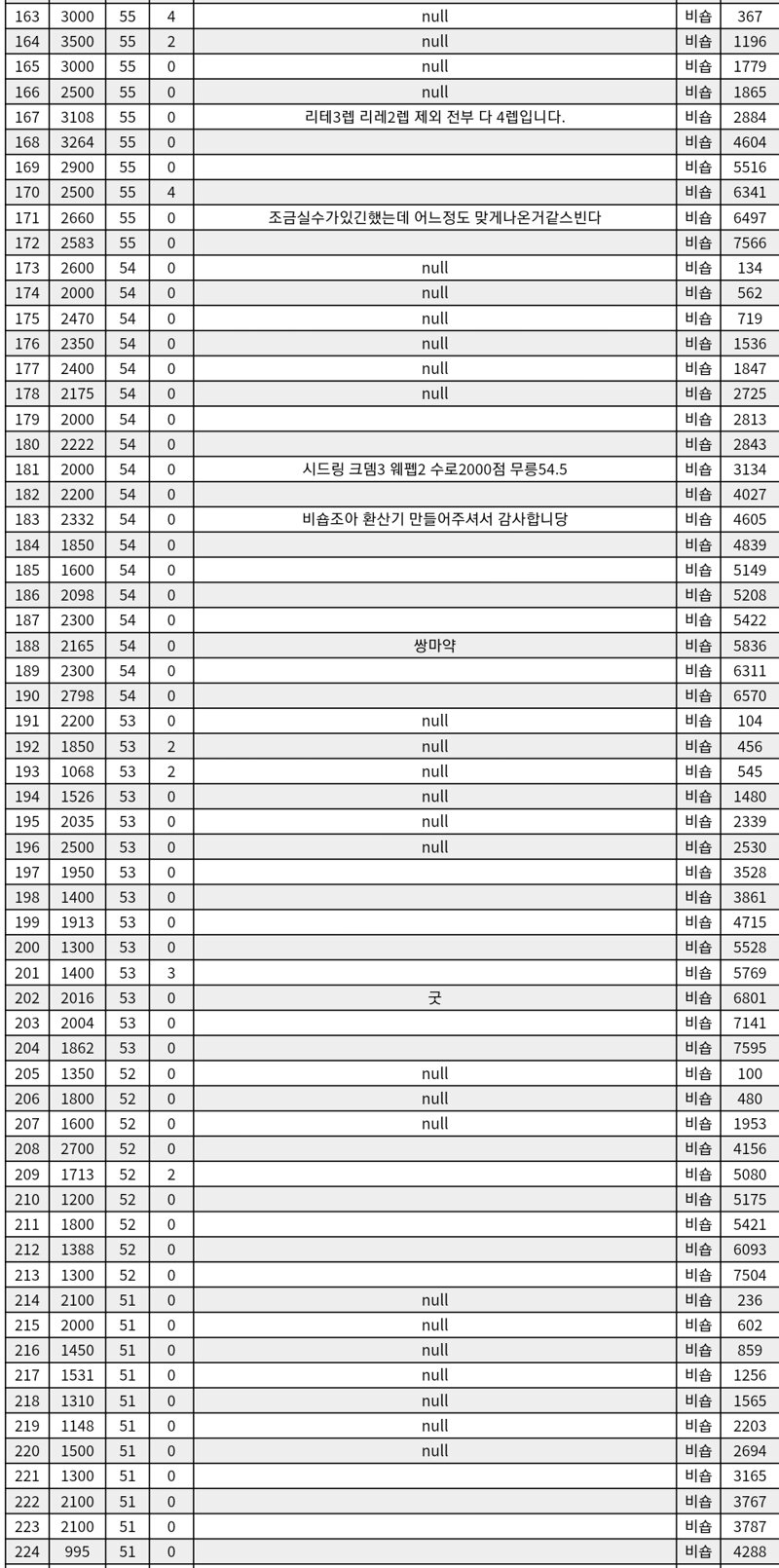 메이플스토리 인벤 수로무릉사이트 비숍 40층 후반~55층까지 수집 데이터 메이플스토리 인벤 리부트 게시판