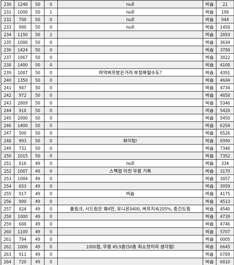 메이플스토리 인벤 수로무릉사이트 비숍 40층 후반~55층까지 수집 데이터 메이플스토리 인벤 에오스핼리오스 게시판