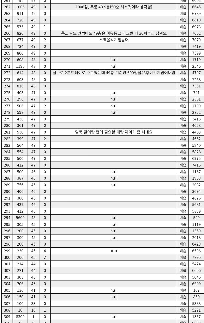 메이플스토리 인벤 수로무릉사이트 비숍 40층 후반~55층까지 수집 데이터 메이플스토리 인벤 에오스핼리오스 게시판