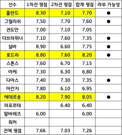 Fc 온라인 인벤 바이언 Vs 맨시티 평점 Fc 온라인 인벤 자유게시판