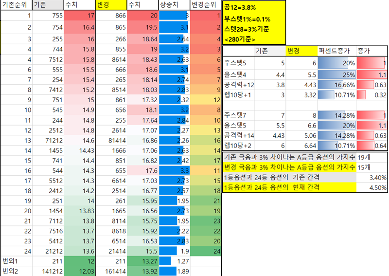 메이플스토리 인벤 최종 에디셔널 옵션 순위표 메이플스토리 인벤 팁과노하우 게시판