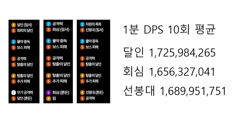 로스트아크 인벤 일격스커 달인 회심 선봉대 허수아비 Dps 비교입니다 로스트아크 인벤 스트라이커 게시판
