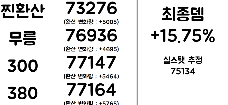메이플스토리 인벤 요번에 배메 무릉 어찌 됐나요 메이플스토리 인벤 마법사 직업게시판