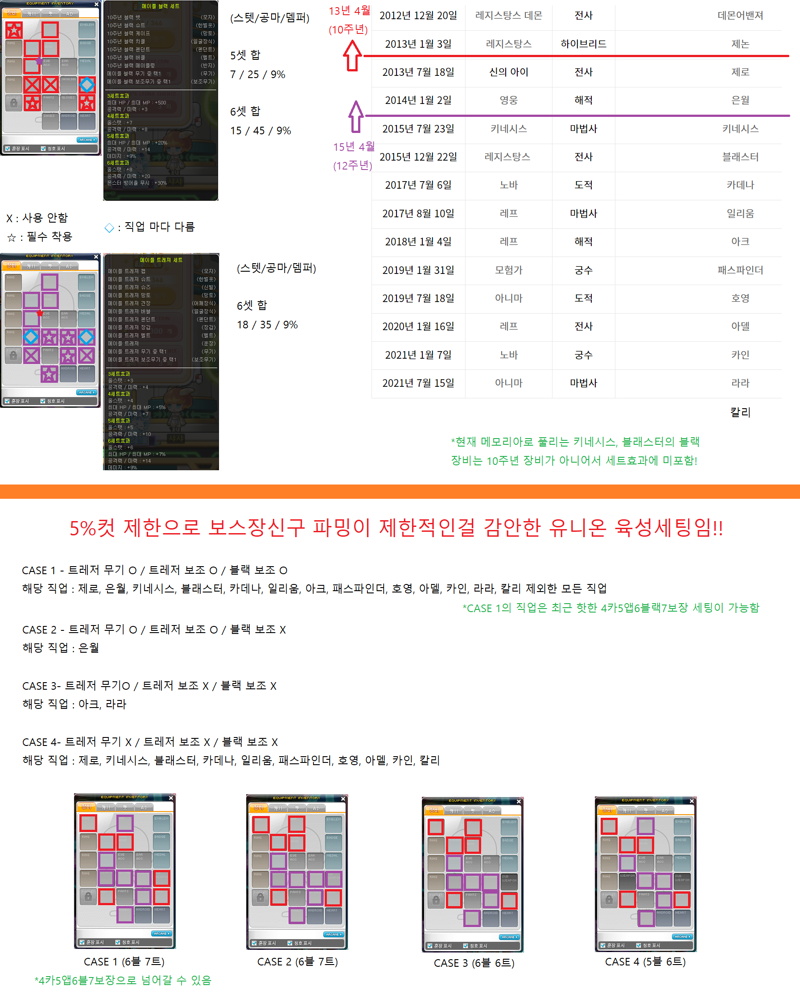 메이플스토리 인벤 20주년 트레저 블랙 유니온 세팅 변경 안내 메이플스토리 인벤 팁과노하우 게시판