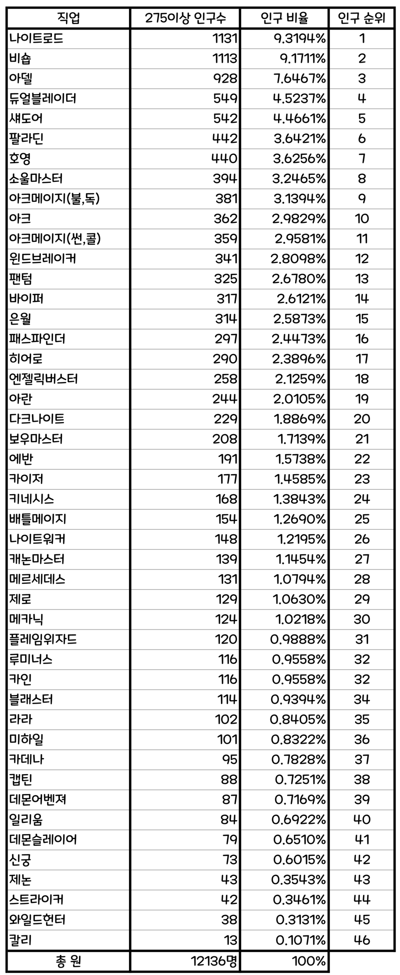 메이플스토리 인벤 275이상 인구수순위 메이플스토리 인벤 에오스핼리오스 게시판