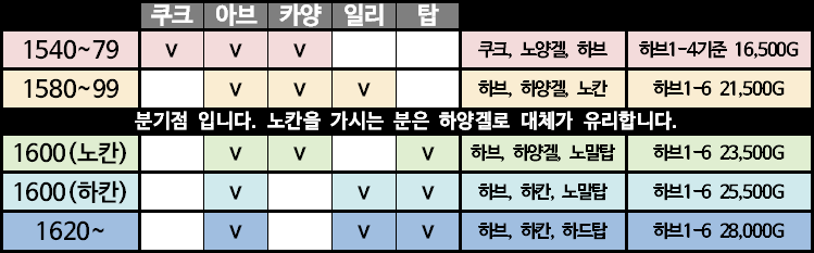 로스트아크 인벤 내가 보려고 만든 클골 정리표 로스트아크 인벤 팁과 노하우 게시판