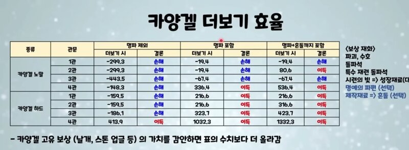 로스트아크 인벤 하양겔 더보기효율 괜찮네 로스트아크 인벤 이슈토론버그 게시판