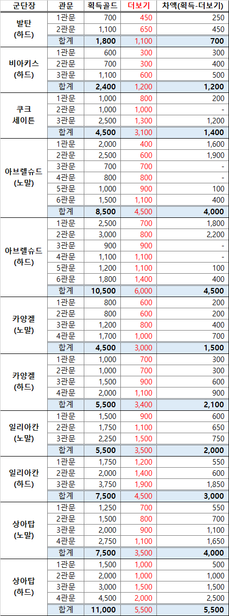 로스트아크 인벤 군단장 클리어 골드 정리해봄 로스트아크 인벤 자유 게시판구
