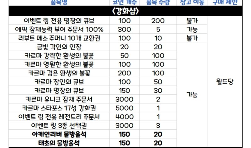 메이플스토리 인벤 코인샵에서 어떤거 사야하나요 메이플스토리 인벤 리부트 게시판