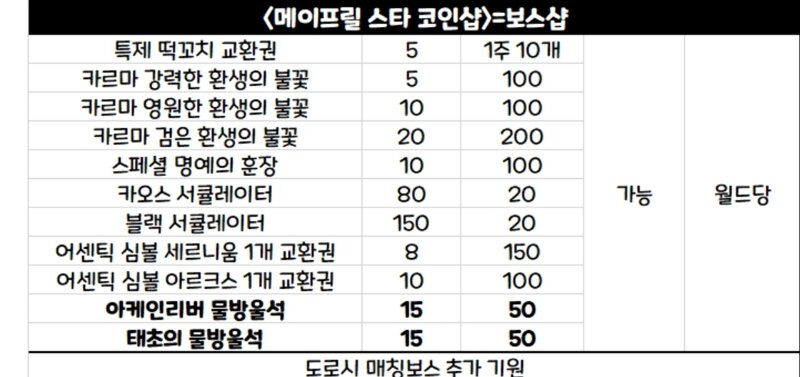 메이플스토리 인벤 코인샵에서 어떤거 사야하나요 메이플스토리 인벤 리부트 게시판