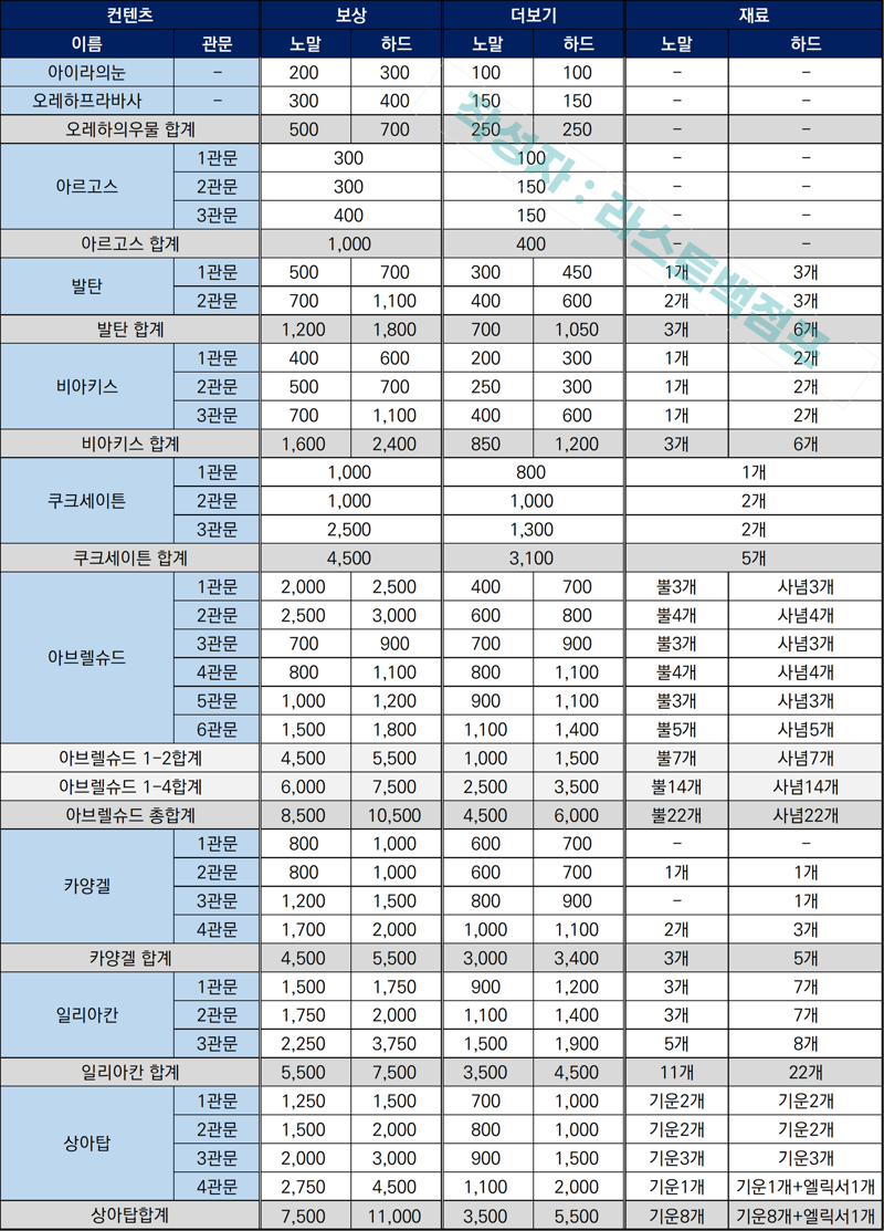 로스트아크 인벤 취합 골드획득처 보상골드 정리했어요 로스트아크 인벤 팁과 노하우 게시판