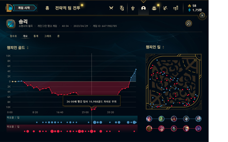 리그오브레전드 인벤 39분동안 맞다가 마지막 1분에 이김 Lol 탑 게시판