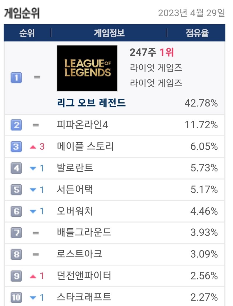 피시방 점유율 어제자 오픈이슈갤러리 인벤