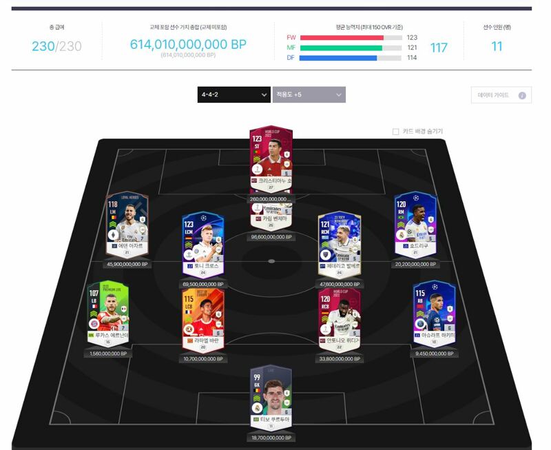 Fc 온라인 인벤 7000억 레알 스쿼드 어떤가요 Fc 온라인 인벤 팀전술 평가 상담 게시판