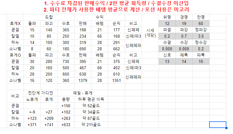 로스트아크 인벤 칼엘 가지 마라 로스트아크 인벤 팁과 노하우 게시판