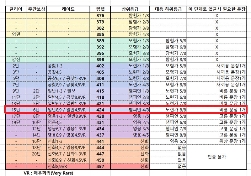 월드 오브 워크래프트 인벤 17 20 쐐기 주차 손님 모십니다 최저가 와우 인벤 아즈샤라 서버 게시판