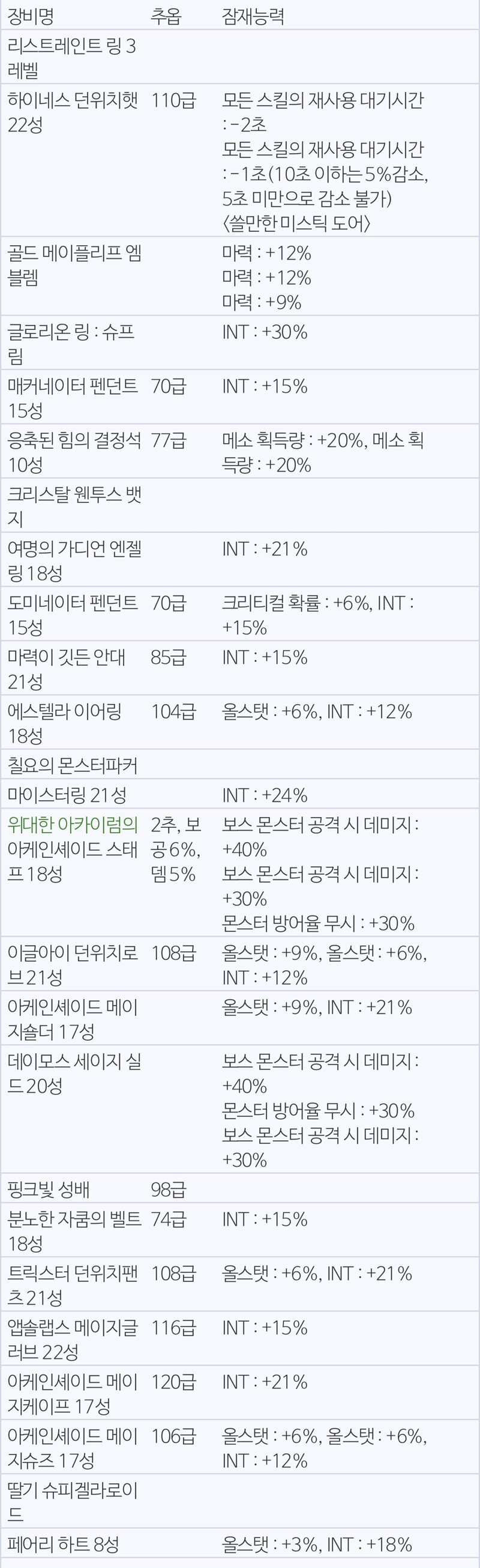 메이플스토리 인벤 불독 스펙업 방향성좀 봐주실분 메이플스토리 인벤 리부트 게시판