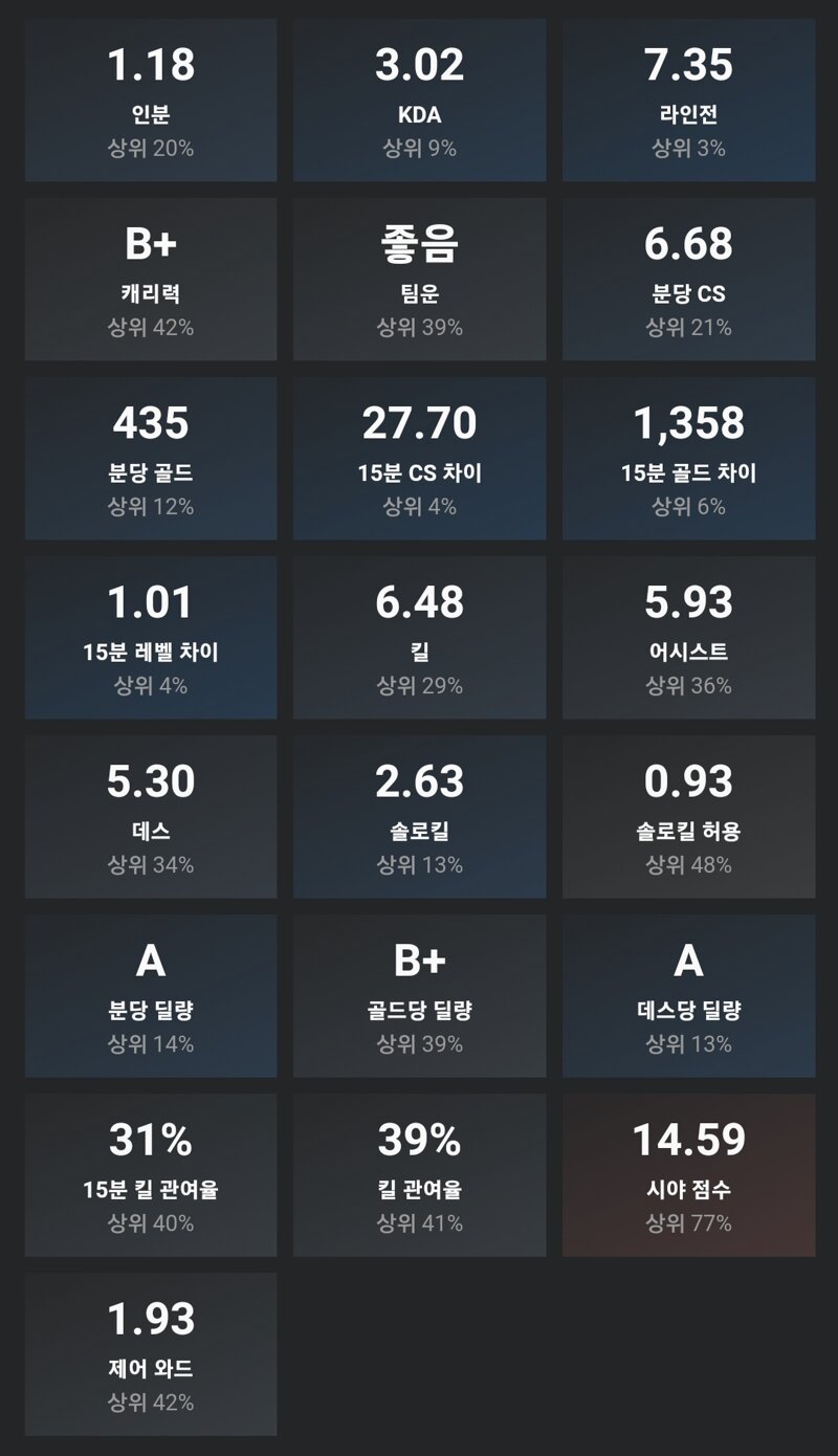 리그오브레전드 인벤 왠만한 지표는 파랗게 만들었는데 Lol 탑 게시판
