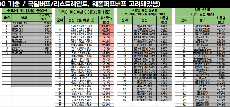 메이플스토리 인벤 렙당인 효율이 왤케 박살났지 메이플스토리 인벤 자유게시판