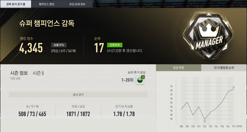 Fc 온라인 인벤 첫 슈챔 달성 했습니다 Fc 온라인 인벤 감독모드 게시판