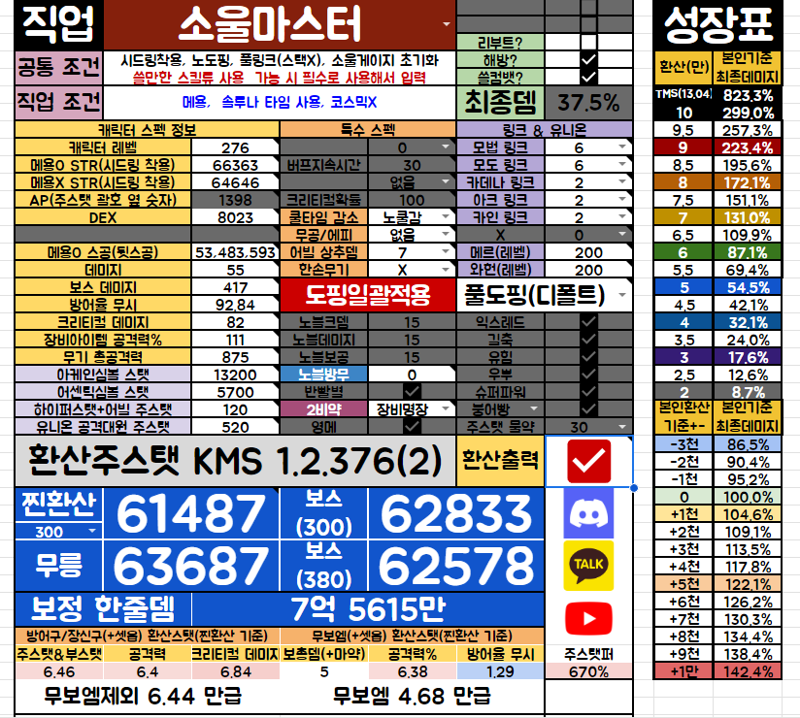 메이플스토리 인벤 환산하고 주텟이 3000정도차이나네 메이플스토리 인벤 자유게시판