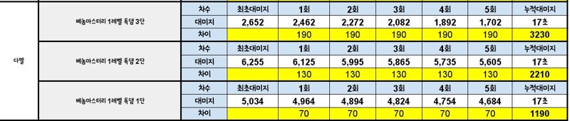 리니지m 인벤 실험글 지속대미지 관련 개념 및 캐릭터별 실험2차 수정 리니지m 인벤 팁과노하우 게시판