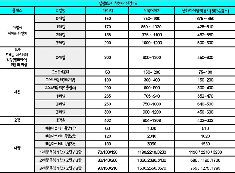 리니지m 인벤 실험글 지속대미지 관련 개념 및 캐릭터별 실험2차 수정 리니지m 인벤 팁과노하우 게시판