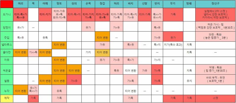 월드 오브 워크래프트 인벤 보기 장비 저장용 와우 인벤 성기사 게시판