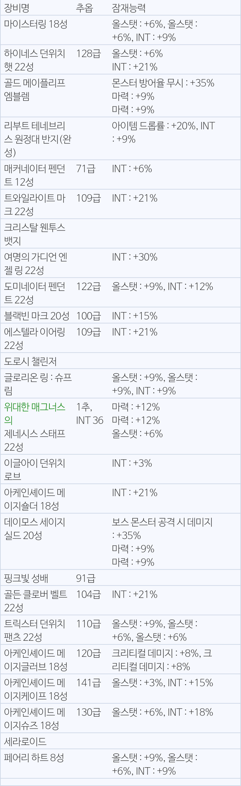 메이플스토리 인벤 비숍 스펙업 질문입니다 메이플스토리 인벤 리부트 게시판