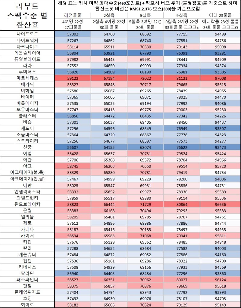메이플스토리 인벤 환산표 이게 맞음 메이플스토리 인벤 리부트 게시판