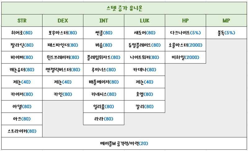 메이플스토리 인벤 전직업 링크유니온 효과 정리 메이플스토리 인벤 팁과노하우 게시판