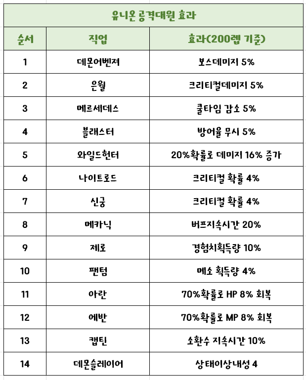 메이플스토리 인벤 전직업 링크유니온 효과 정리 메이플스토리 인벤 팁과노하우 게시판