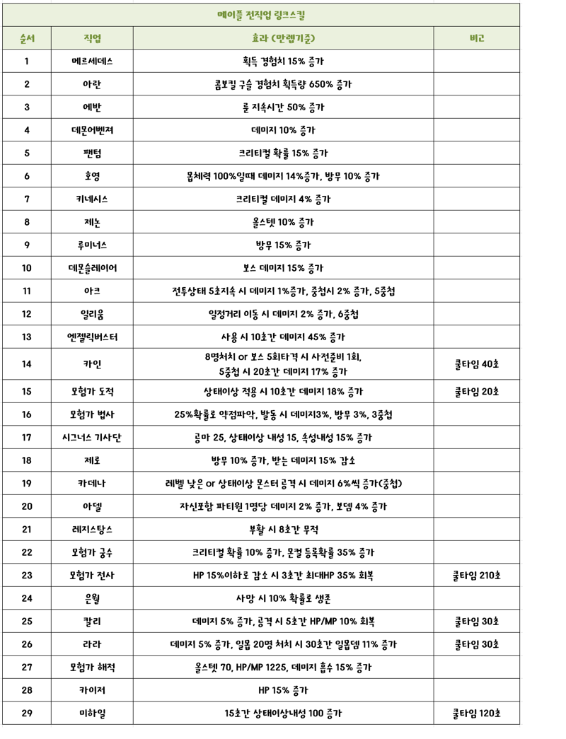 메이플스토리 인벤 전직업 링크유니온 효과 정리 메이플스토리 인벤 팁과노하우 게시판