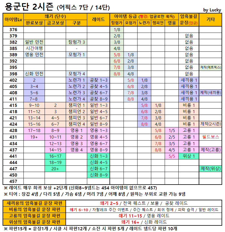 월드 오브 워크래프트 인벤 17 20 쐐기 손님 최저가로 모십니다 와우 인벤 아즈샤라 서버 게시판