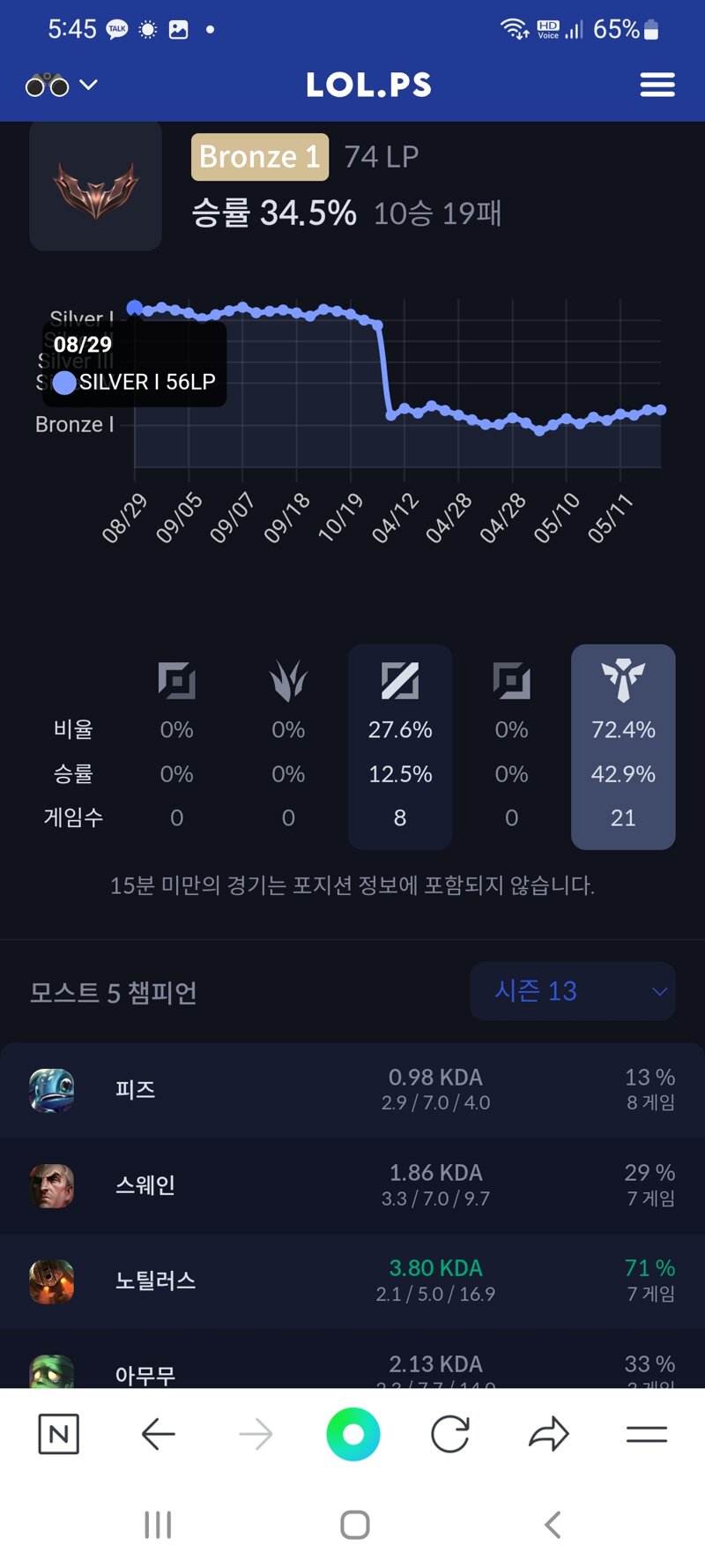 리그오브레전드 인벤 침착맨 롤 처음보고잇는데 왜 실버1 56점임 Lol 정글 게시판