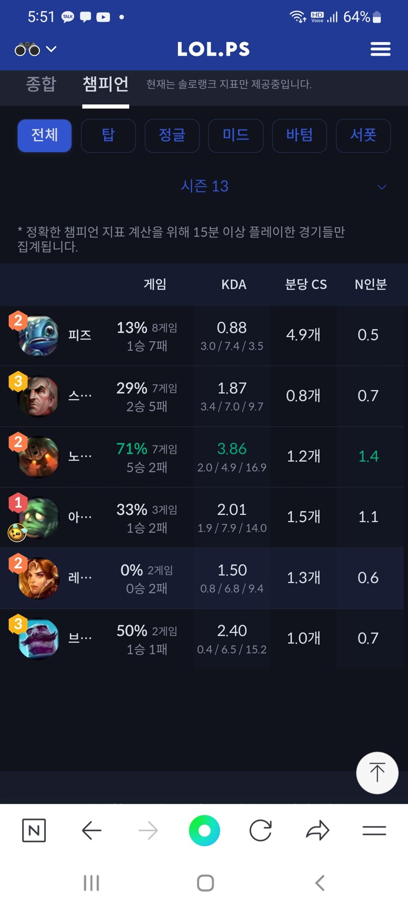 리그오브레전드 인벤 침착맨 롤 처음보고잇는데 왜 실버1 56점임 Lol 정글 게시판