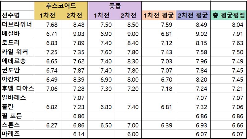 Fc 온라인 인벤 Ucl 4강 맨시티레알마드리드 평균평점 Fc 온라인 인벤 팁과 노하우 게시판