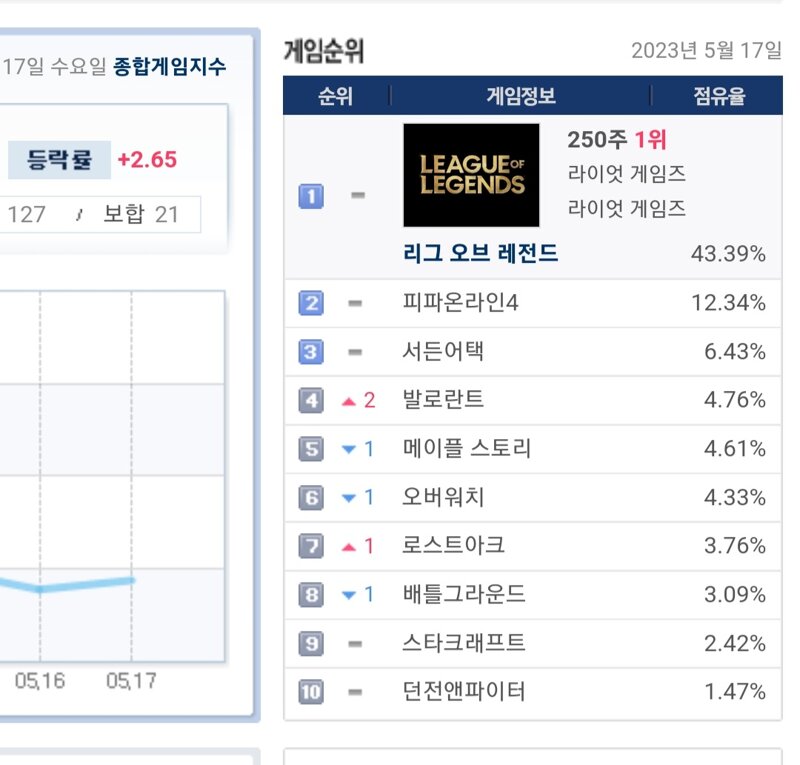 로스트아크 인벤 어제자 피시방 점유율 로스트아크 인벤 자유 게시판