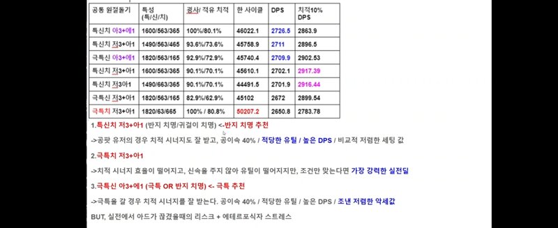 로스트아크 인벤 ㅇㅂ 포셔 오늘 방송 캡쳐본 세팅할때 도움 되시길 로스트아크 인벤 창술사 게시판